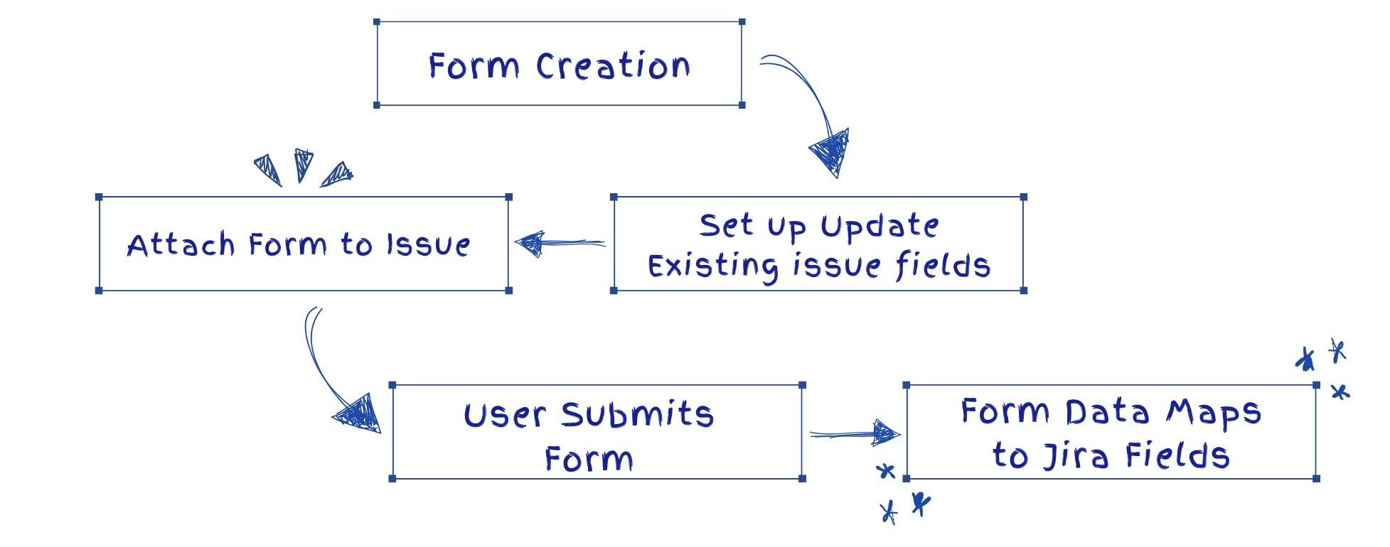 Update existing issue fields